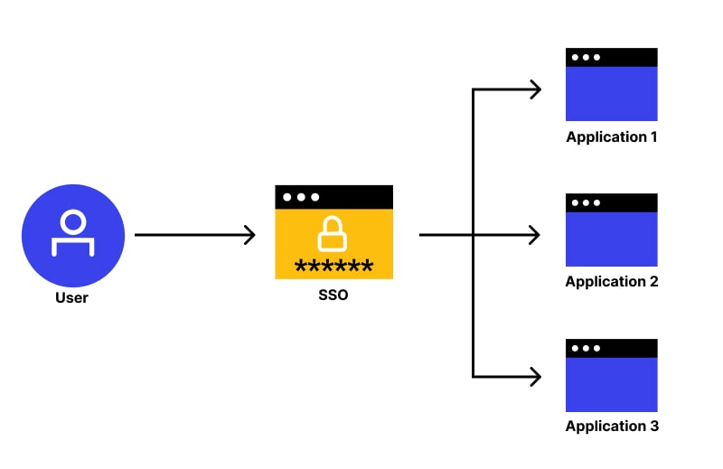 What is Single Sign-On (SSO)? How Does it Work?